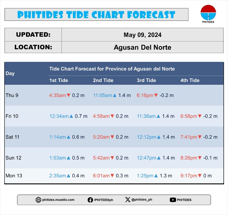 Tide Chart Forecast for Agusan Del Norte - Tide Chart - PHITIDES